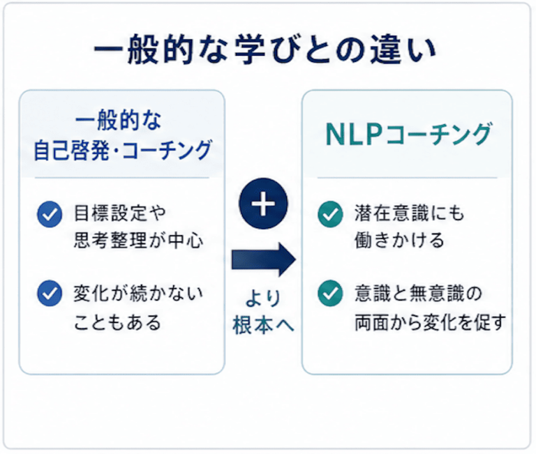 NLP（神経言語プログラミング）とは？心理学としての基本から活用法まで初心者向けにわかりやすく解説 | 一般社団法人 日本NLP能力開発協会